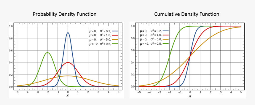 Pdf Of Normal Distribution - Normal Distribution, HD Png Download ...