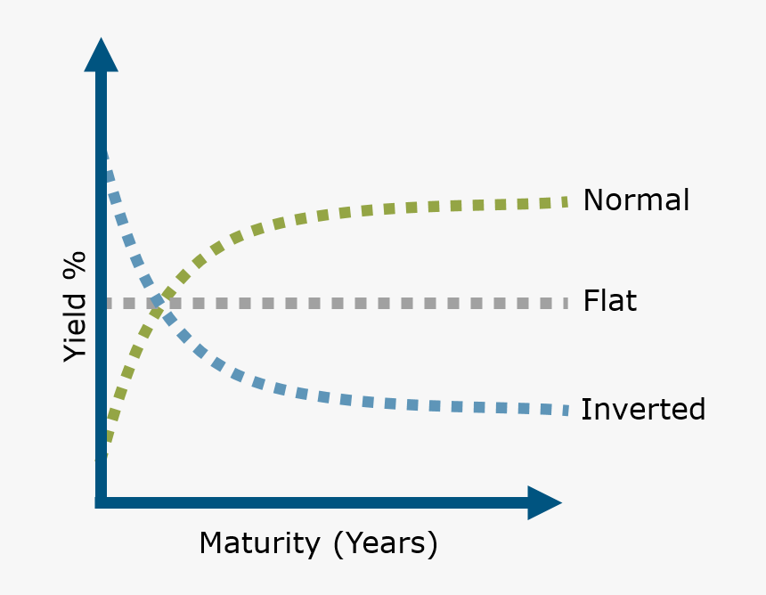 Inverted Yield Curve Wsj, HD Png Download , Transparent Png Image - PNGitem