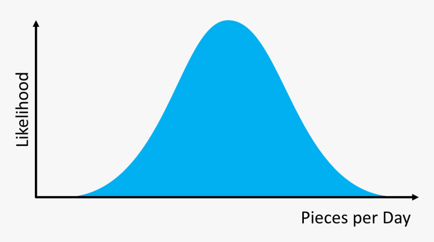 Normal Distribution, HD Png Download , Transparent Png Image - PNGitem