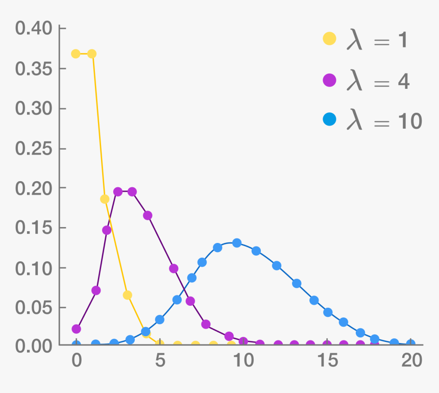 Poisson Distribution Lambda 4, HD Png Download , Transparent Png Image ...