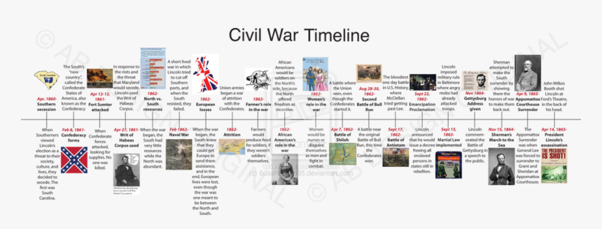 Picture - American Civil War Timeline, HD Png Download , Transparent ...