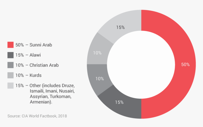 Breakdown Of Syrian Population - Circle, HD Png Download , Transparent ...