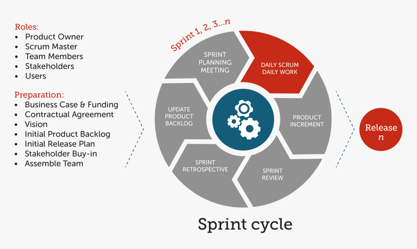 Scrum Meeting, HD Png Download , Transparent Png Image - PNGitem