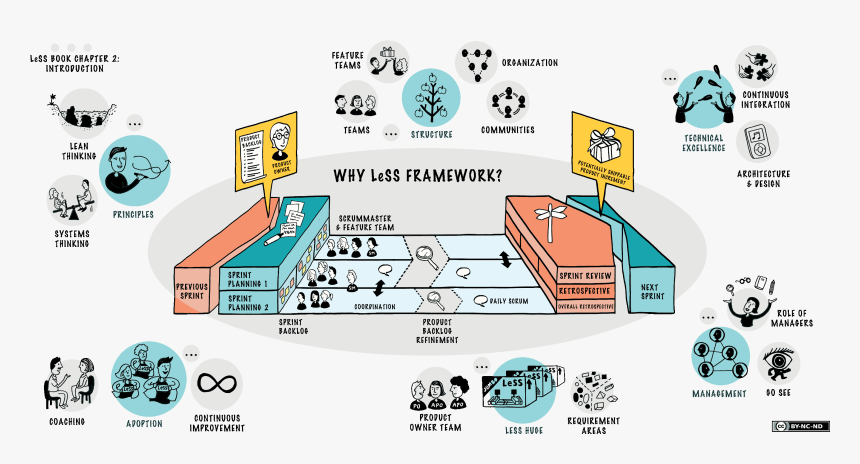 Large Scale Scrum Less, HD Png Download , Transparent Png Image - PNGitem