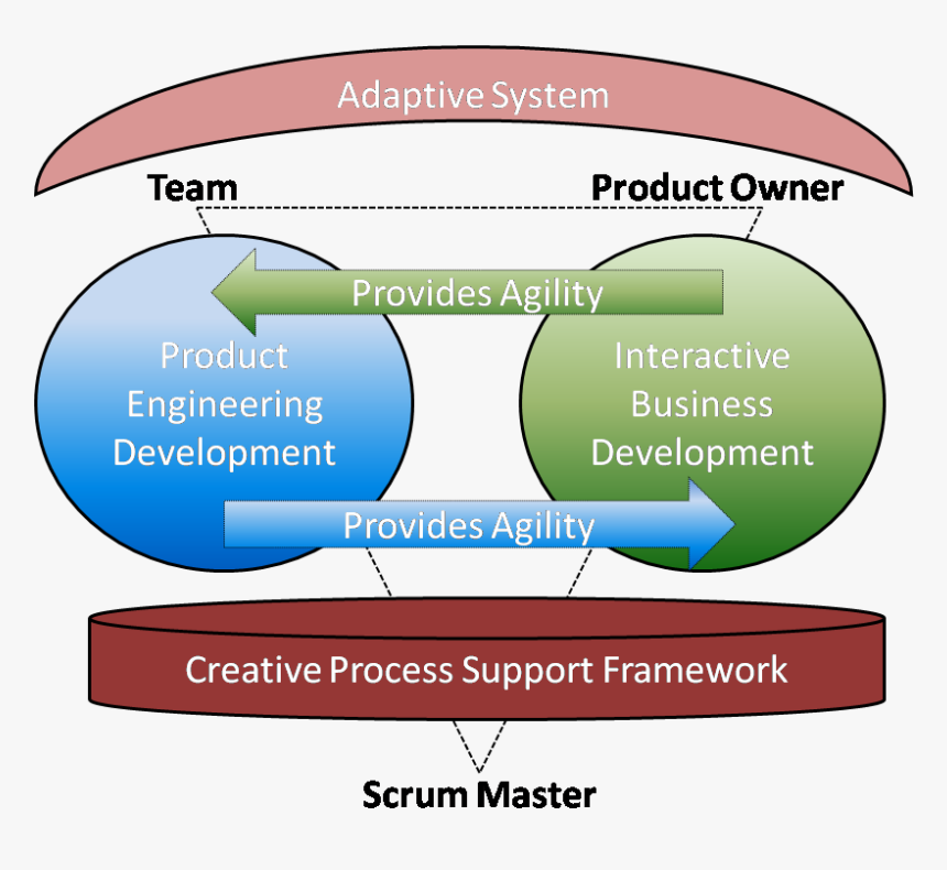 Adaptive Systems Scrum Agile - Parallel, HD Png Download , Transparent ...
