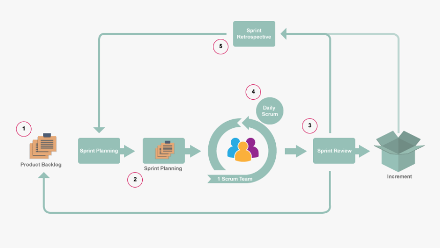Sprint Planning Process, HD Png Download , Transparent Png Image - PNGitem