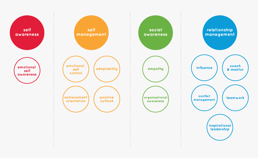 Dan Goleman Ecsi - Daniel Goleman Eq Model, HD Png Download ...