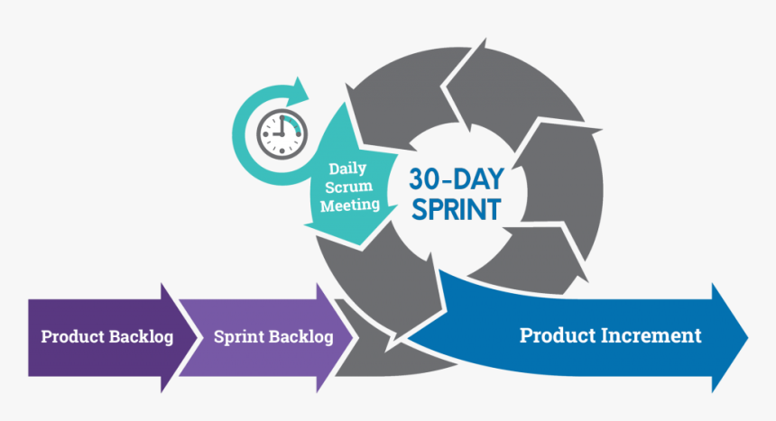 Methodology - Agile Instructional Design, HD Png Download , Transparent ...
