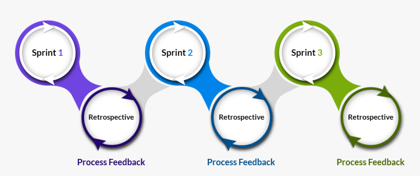 Sprints Scrum, HD Png Download , Transparent Png Image - PNGitem