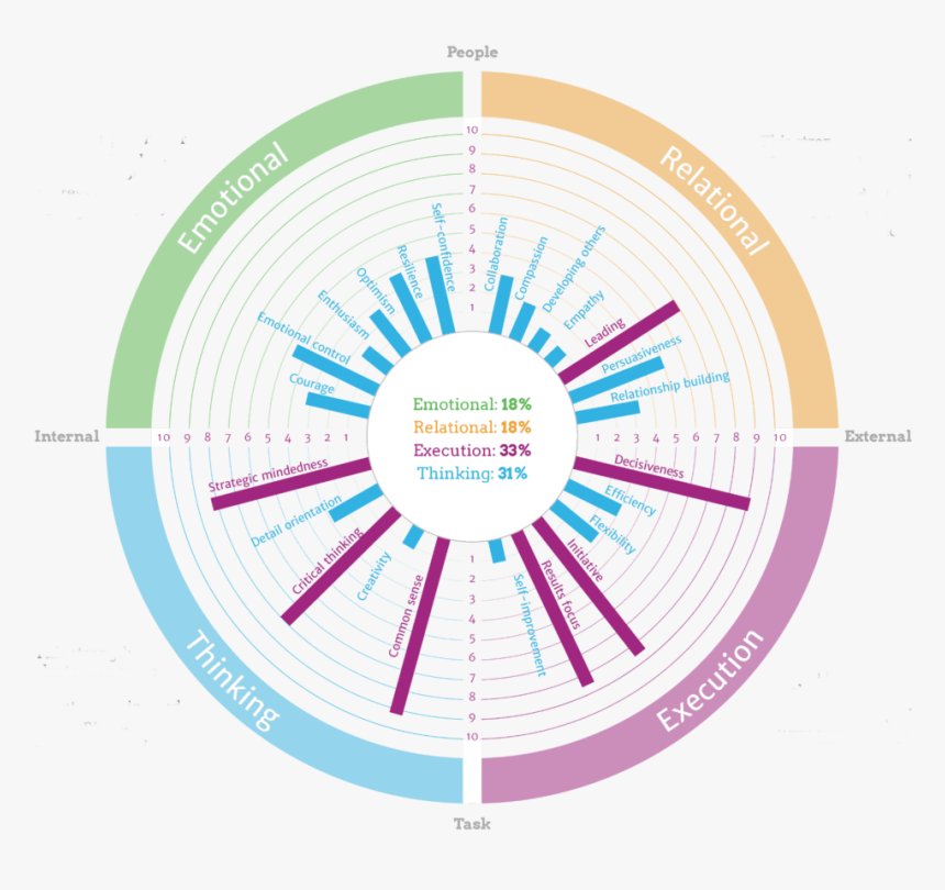 Strengthscope Wheel - Strengthscope Test, HD Png Download , Transparent ...