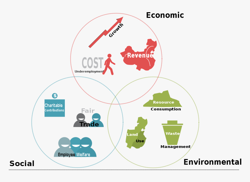 Triple Bottom Line, HD Png Download , Transparent Png Image - PNGitem