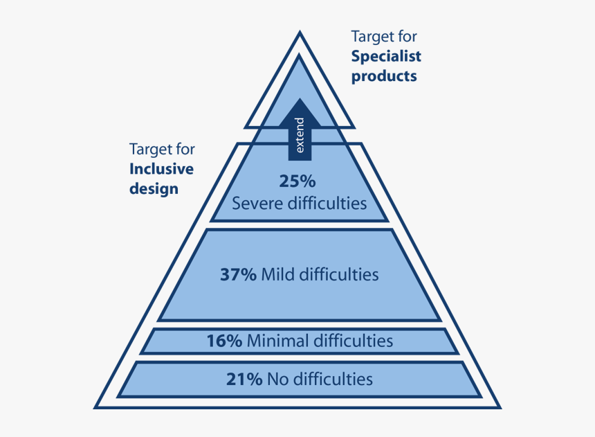 Target For Inclusive Design - Inclusive Design Definition, HD Png ...