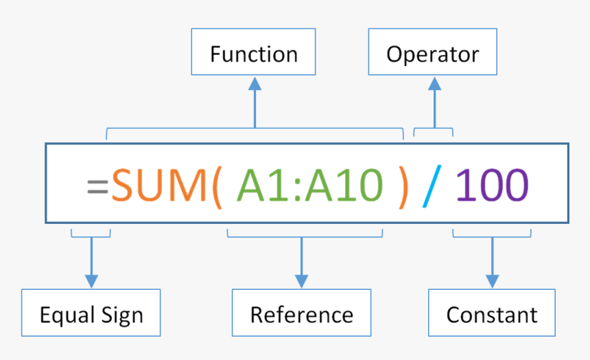 Anatomy Of Excel Function, HD Png Download , Transparent Png Image ...
