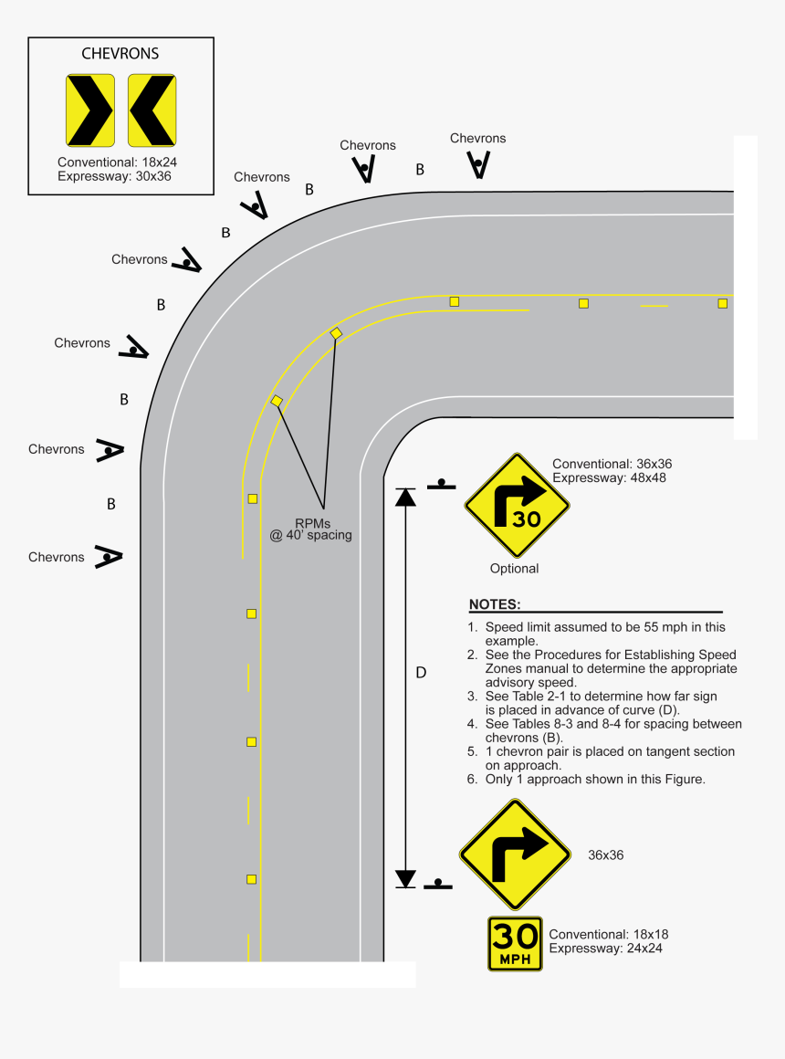 Curve Treatments When Advisory speed Is 25 Mph Or More - Spacing Of ...