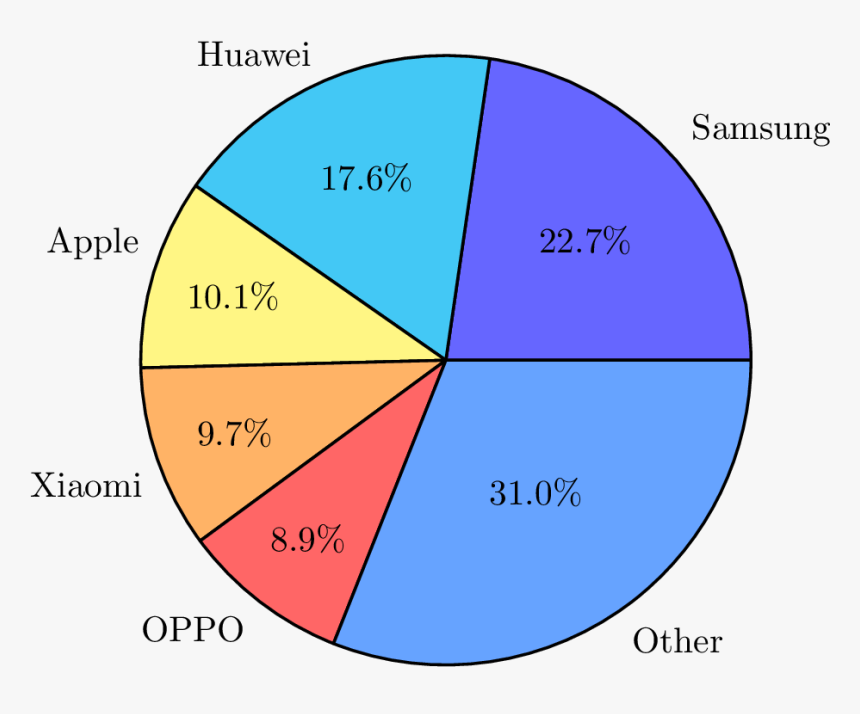 Plot Pie Chart In Latex - Circle, HD Png Download , Transparent Png ...