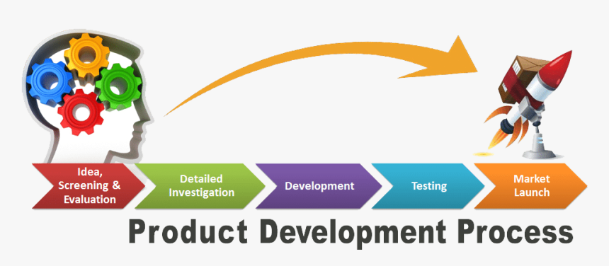 Product Development Process - Product Development Marketing, HD Png ...