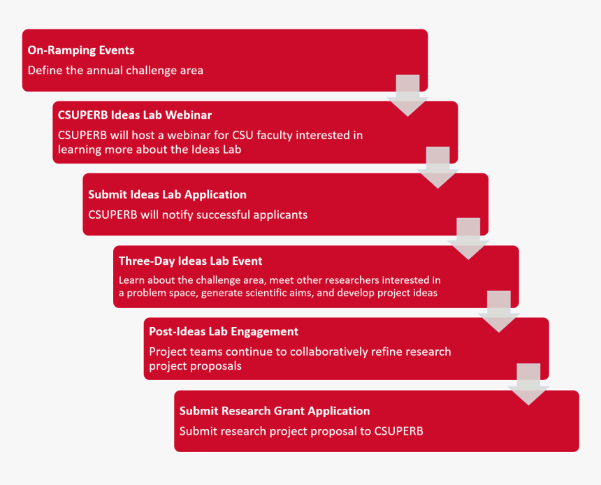 Csuperb Ideas Lab Stages Graphic 5-2019 - Parallel, HD Png Download ...