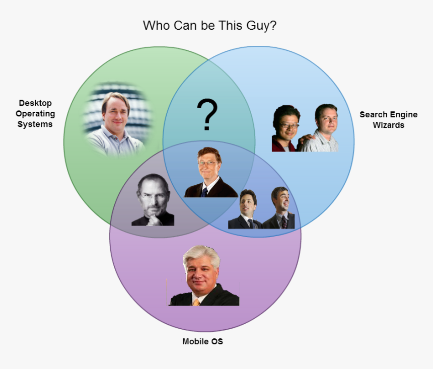 Creative Venn Diagrams Bill Gates - Operating System Venn Diagram, HD ...