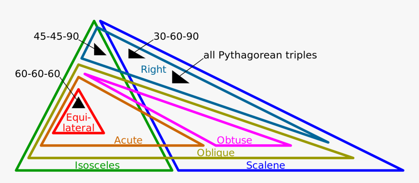Venn Diagram Of Triangle Types, HD Png Download , Transparent Png Image ...