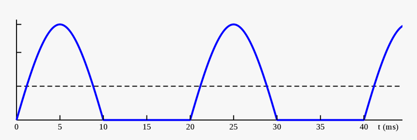 Half-wave Rectified Sine - Half Rectified Sine Wave, HD Png Download , Transparent Png Image ...