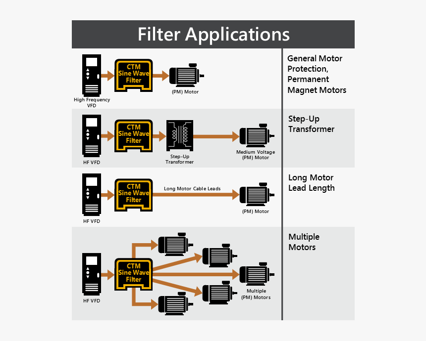 Sine Wave Filters, HD Png Download , Transparent Png Image - PNGitem