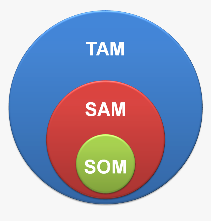 Total Addressable Market Chart, HD Png Download , Transparent Png Image ...