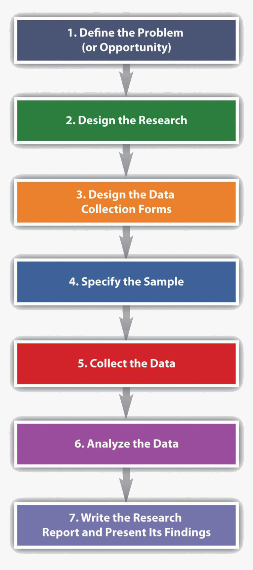 Market Research Process
