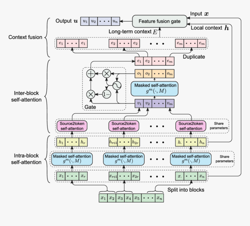 Self Attention Attention Block, HD Png Download , Transparent Png Image ...