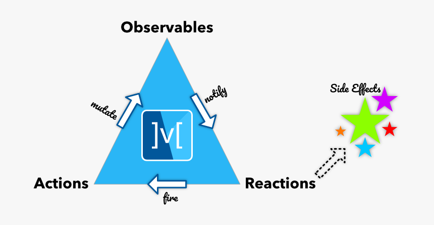 Mobx Flutter, HD Png Download , Transparent Png Image - PNGitem