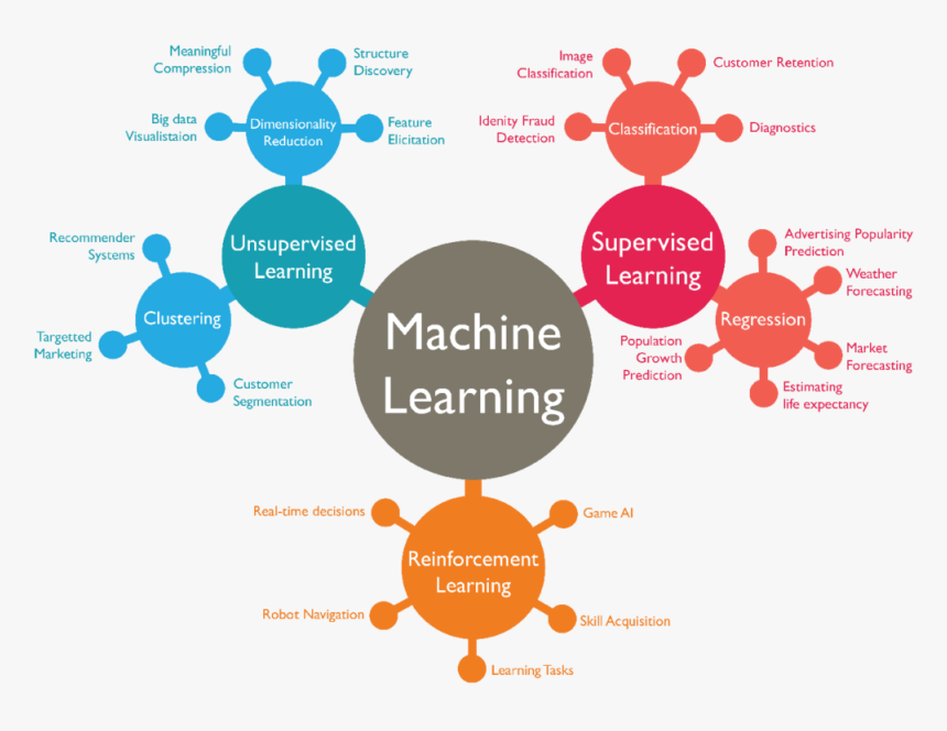 Types Of Machine Learning, HD Png Download , Transparent Png Image ...