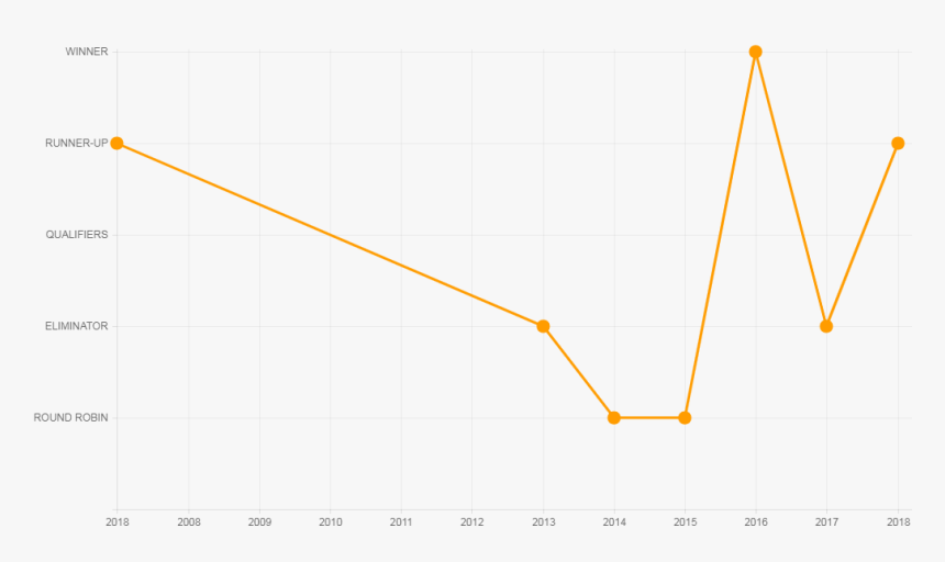 Transparent Sunrisers Hyderabad Logo Png - Plot, Png Download ...