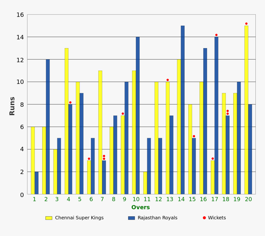 2008 Ipl Final Manhattan - Ipl Match Bar Graph, HD Png Download ...