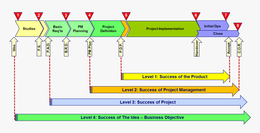 Project Success Measures, HD Png Download , Transparent Png Image - PNGitem
