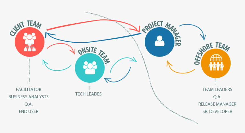 Benefits Of Offshore Software Development Services - Offshore Software ...