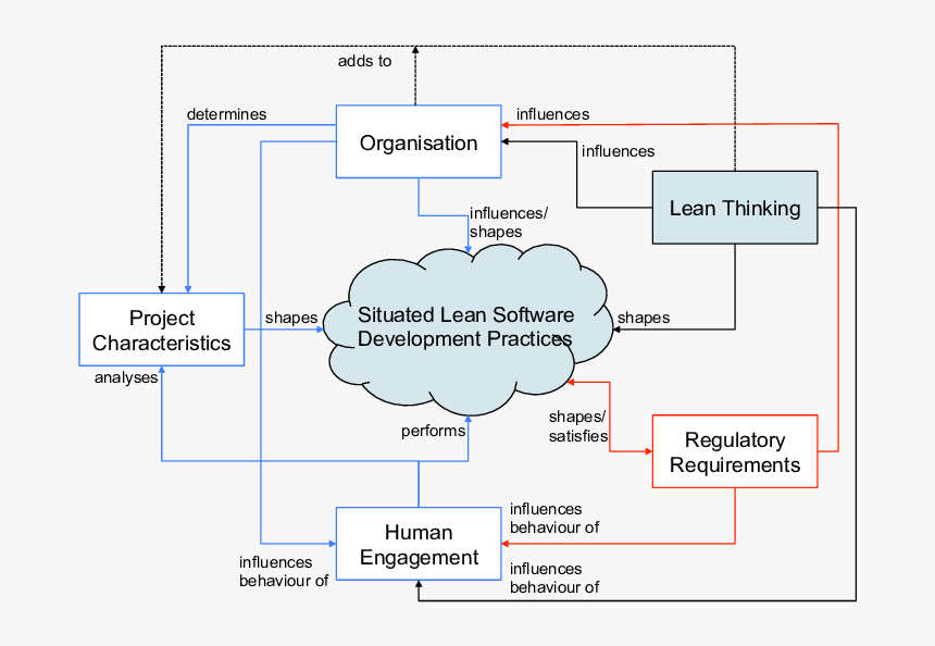 Conceptual Framework Software Development, HD Png Download ...
