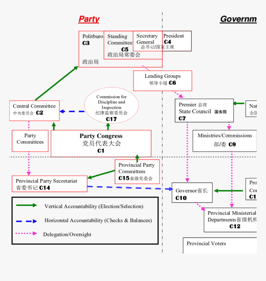 Chinese Government Structure, HD Png Download , Transparent Png Image ...