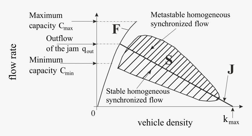 3ptt En Traffic Flow Density Plane - Kerner Three Phase Traffic Theory ...
