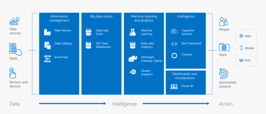 Azure Data Analytics Services, HD Png Download , Transparent Png Image ...