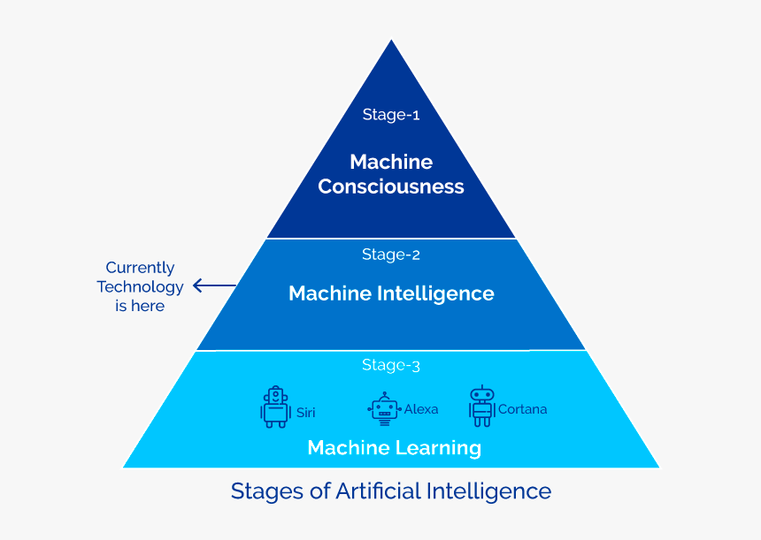 Artificial Intelligence 3 Types, HD Png Download , Transparent Png ...