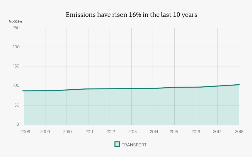 Australian Deforestation Graph, HD Png Download , Transparent Png Image ...