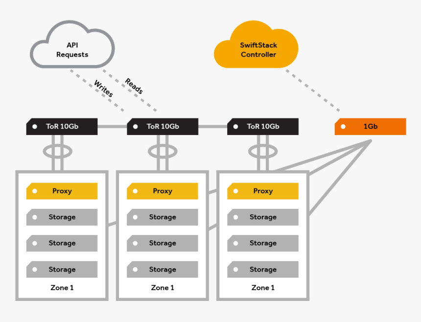 / Images/network Node Arch - Openstack Swift Architecture, HD Png Download , Transparent Png ...