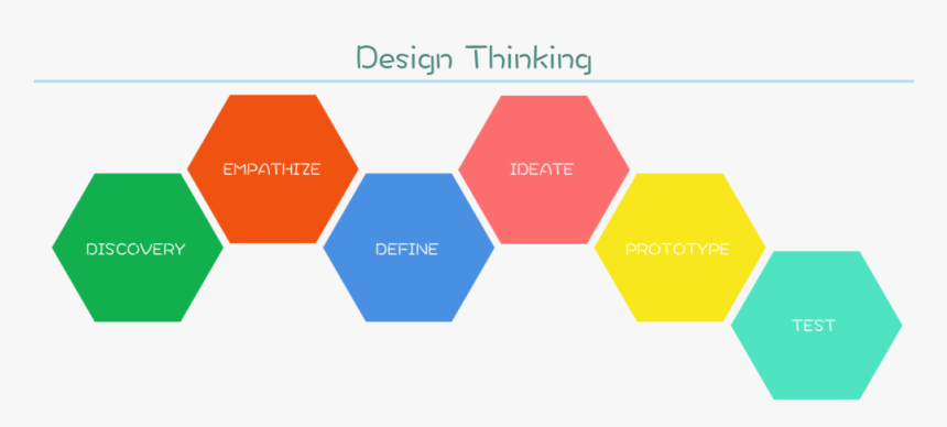 Designthinkingtext - Passo A Passo Design Thinking, HD Png Download ...