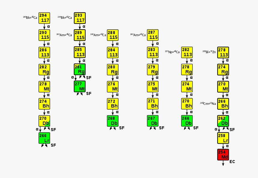 Element 113 Decay Chains - Art, HD Png Download , Transparent Png Image ...