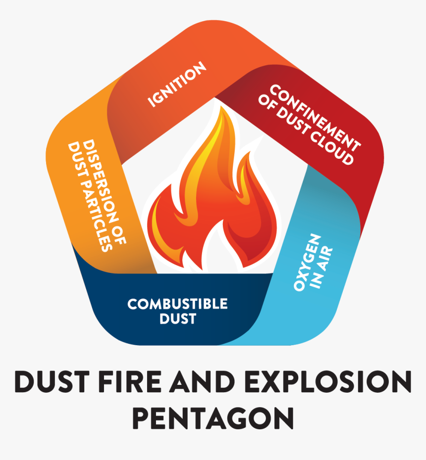 Dust Explosion , Png Download - Dust Explosion Pentagon, Transparent ...