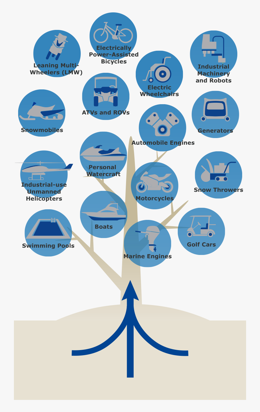 Electrical Motor Types Tree, HD Png Download , Transparent Png Image ...