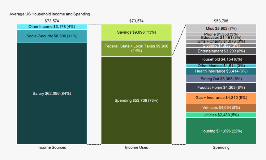 Household Spending Chart, HD Png Download , Transparent Png Image - PNGitem