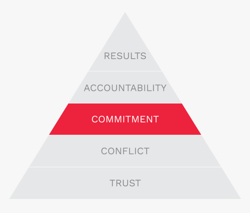 Five Dysfunctions Of A Team - Triangle, HD Png Download , Transparent ...