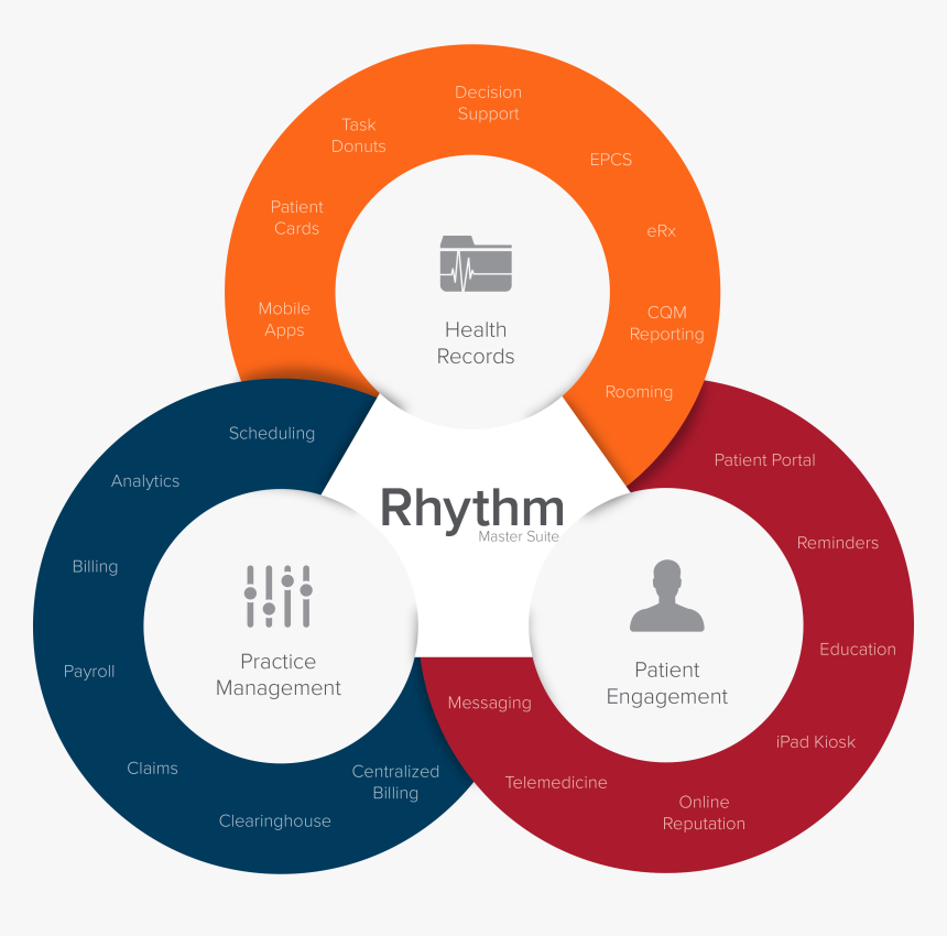 Medical Office Software - Flow Chart Of Ehr Elements In A Physician ...