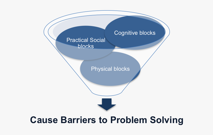 Barriers To Problem Solving - John Kay Distinctive Capabilities, HD Png ...
