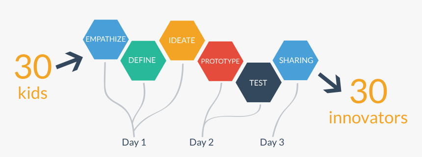 Social Innovation Design Thinking, HD Png Download , Transparent Png ...